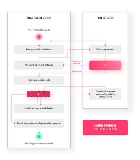 Smartcard Protocols Register Web App SBP