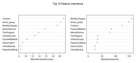 Predict Customer Churn Logistic Regression Decision Tree And Random Forest R Bloggers