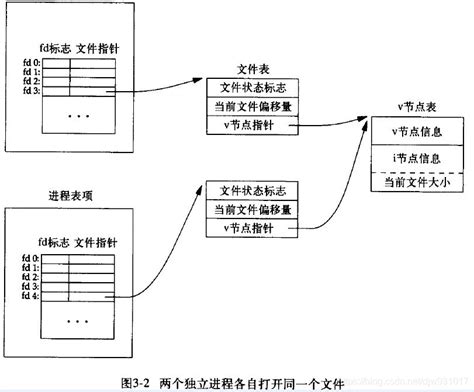Linux 文件描述符 文件表项 I节点结构 Csdn博客