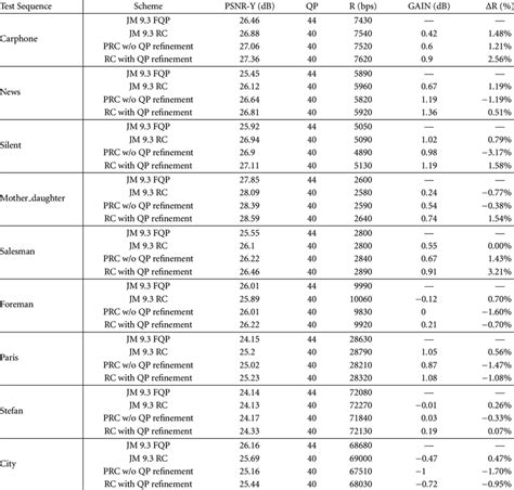 performance comparison qp for fqp is 44 and the first i frame qp for
