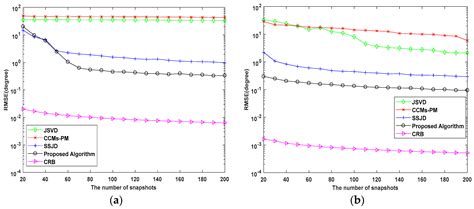 Sensors Free Full Text An Improved Two Dimensional Direction Of Arrival Estimation Algorithm