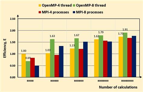 Analysis Of The Effectiveness Of Parallel Algorithms Download
