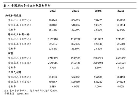 中国石油各项业务毛利率情况 2023年09月 行业研究数据 小牛行研
