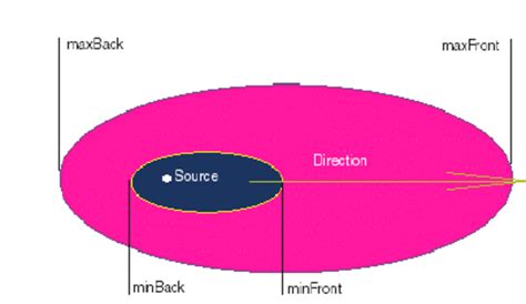 elliptical model for sound source download scientific diagram