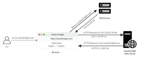 Anatomy Of Web Requests Hi By Fatin Sirat Dec 2022 Medium