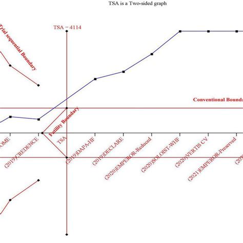 The Trial Sequential Analysis In Terms Of Cardiovascular Death
