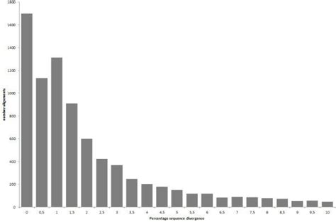 Distribution Of Uncorrected Sequence Divergence Between Transcribed