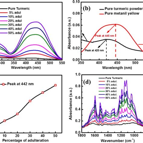 A Plots Of Uv Vis Absorbance With Wavelength For Pure And Adulterated