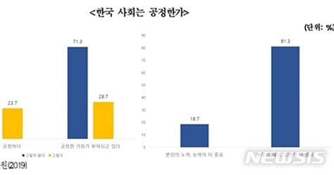 경기도민 10명 중 8명 우리 사회 불공정 본인 노력보다 부모 재산·집안 중시 여겨
