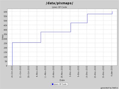 Statcvs Statistics For Module Data Pixmaps