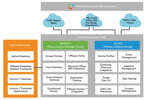 Updated Vmware Workspace One Reference Architecture For Saas