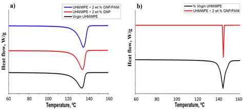 Dsc Test Results For A Uhmwpe Xerogels B Uhmwpe Films Download