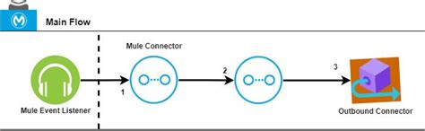 ramu settypalli on linkedin trigger mule flow sub flow
