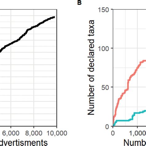 Accumulation Curves Of Plant Taxa Identified From Sampling 10000