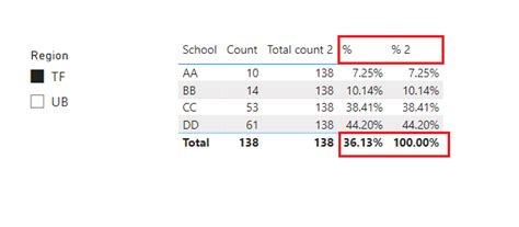 Solved Totals Not Showing Correctly In A Table Microsoft Fabric