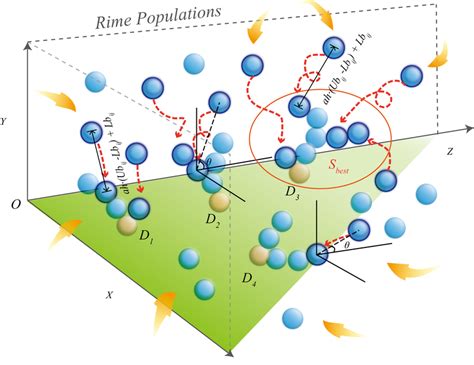 Soft Rime Particles Motion Download Scientific Diagram