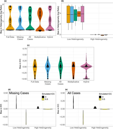 results on heterogeneity from multi‐level meta‐analytic models a