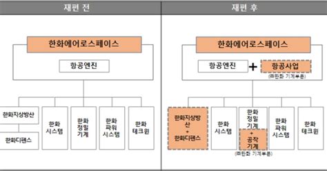 한화에어로스페이스 항공·방산·정밀기계 사업구조 재편