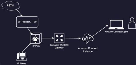 Retain Existing Phone Numbers With Amazon Connect Comstice