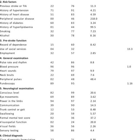 Documentation Of Audit Items Of Stroke Care Download Scientific Diagram