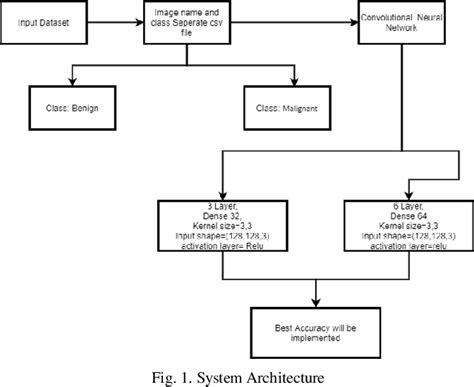 Figure 2 From Classification Of Skin Cancer Using Deep Learning