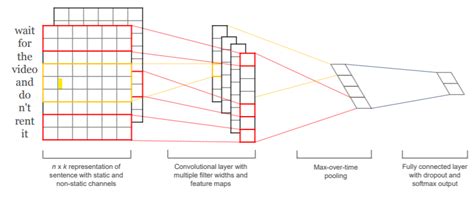 github fangrouli document embedding generation models development
