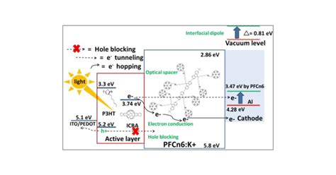 Multiple Functionalities Of Polyfluorene Grafted With Metal Ion Intercalated Crown Ether As An