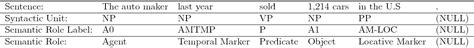 table 2 1 from chinese semantic role labeling using recurrent neural