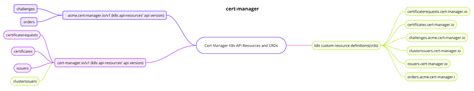 Github Angelszm Cka Tips Kubernetes Resources And Mind Mapping