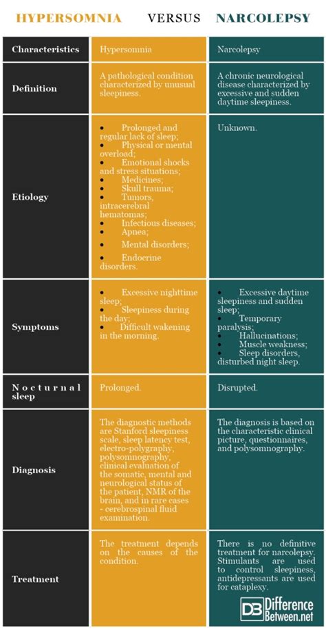 Difference Between Hypersomnia And Narcolepsy Difference Between