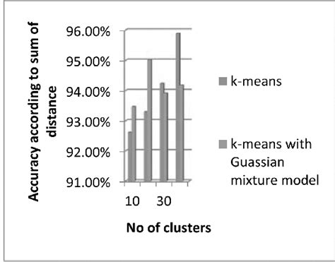 Accuracy According To Sum Of Distance Result Of K Means And K Means Download Scientific Diagram