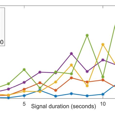 Execution Time Of Mvmd Algorithm For Different Signal Duration And Download Scientific