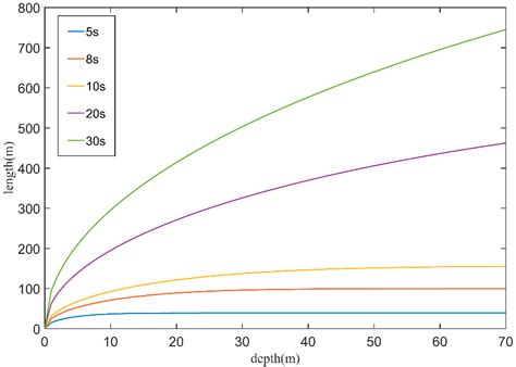 Nearshore Depth Estimation Using Fine Resolution Remote Sensing Of Ocean Surface Waves