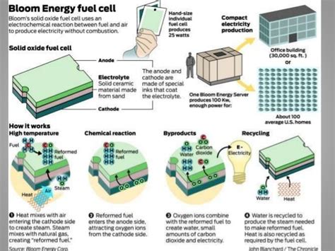 Bloom Energy