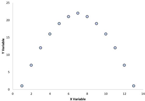 When Should You Use Correlation Explanation And Examples