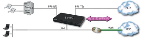 Patton SmartNode SN4971 4E60VR EUI 4 Port T1 E1 PRI Failover Relay 60