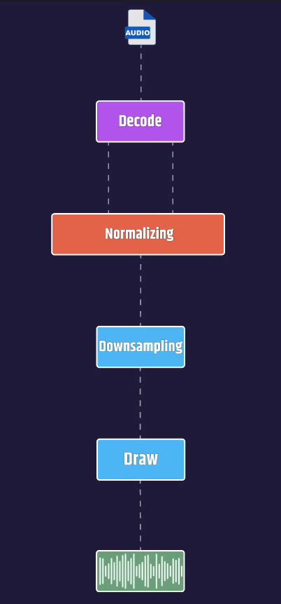 Waveforms Iosdevelopment Wavfiles Swift Appdevelopment Hessam