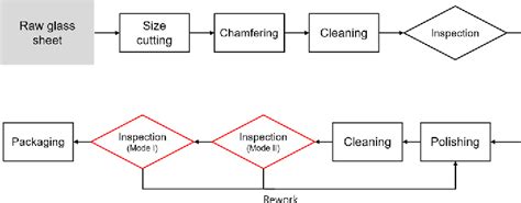 Figure 1 From Machine Learning Based Automatic Defect Classification In Real Manufacturing