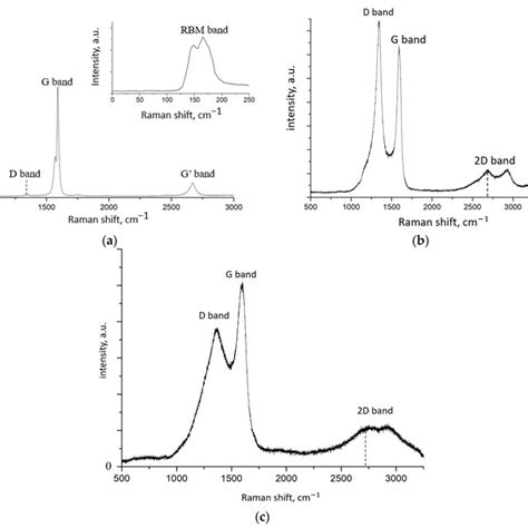 Raman Spectra Of Swcnt A Graphene Nanosheets Synthesized From