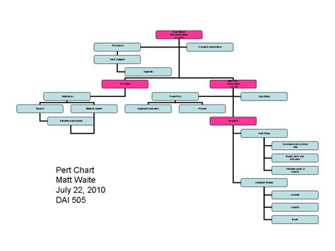 Pert Chart Template Prntbl Concejomunicipaldechinu Gov Co