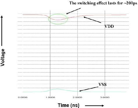 figure 1 from dynamic voltage ir drop analysis and design closure issues and challenges