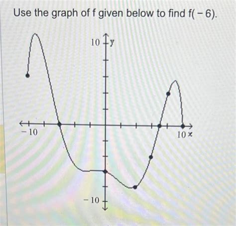 Solved Use The Graph Of F Given Below To Find F−6