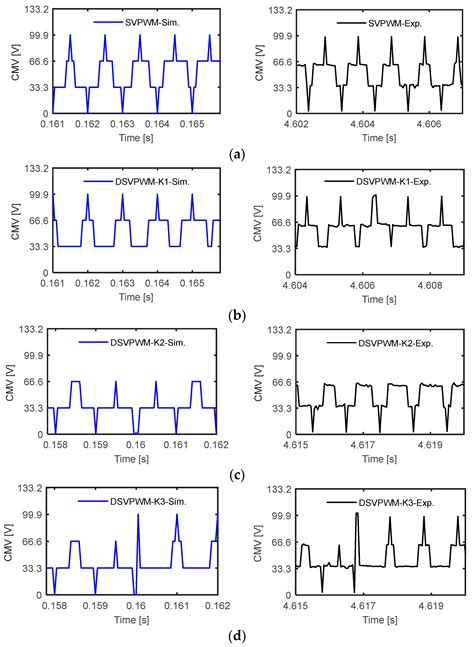Comparative Analysis Of Space Vector Pulse Width Modulation Techniques Of Three Phase Inverter
