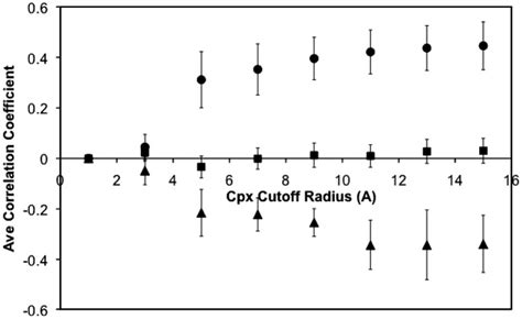 Average Correlation Coefficient For Correlation Subgroups The Average