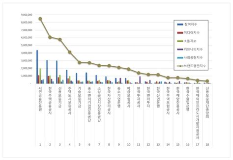 빅데이터로본다 금융 공공기관 2023년 8월 브랜드평판 1위 서민금융진흥원 2위 한국주택금융공사 3위 신용보증기금