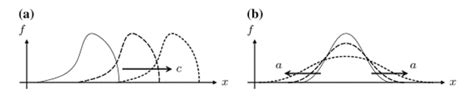 The Behaviour Of A Advection And B Diffusion Transport Mechanism Download Scientific Diagram