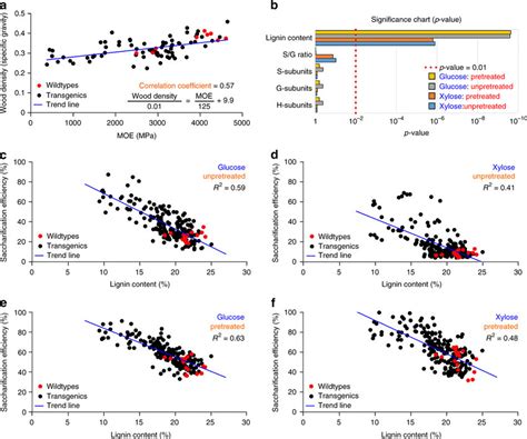 Quantitative Relationships Between Wood Relative Density Moe Lignin