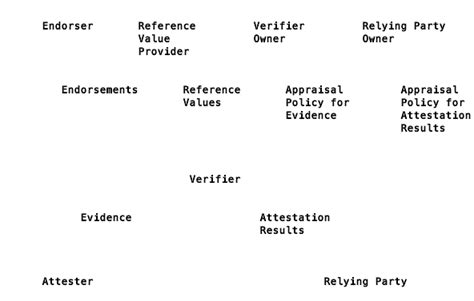 Attestation In Contrast Contrast