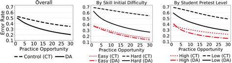 The Data Tuned Adaptive Condition Yielded More Effective Practice