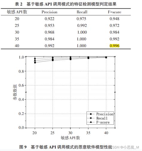 Paper—基于 Gcn 的安卓恶意软件检测模型安卓恶意软件分析 函数调用图 字节码 Csdn博客